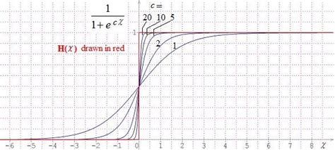 Regression How To Perform A Monotonic Function Fitting Of Data Points Mathematics Stack