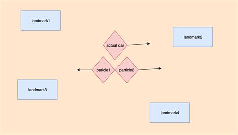 Particle Filter On Localisation Towards Data Science
