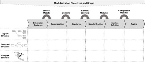 Figure 4 From A Classification Framework For Service Modularization Methods Semantic Scholar
