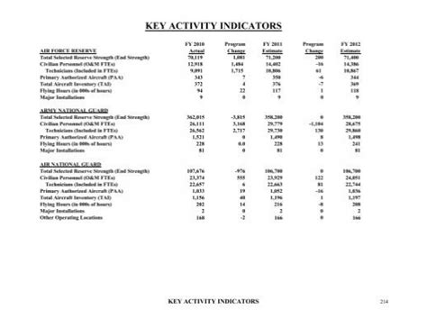 Key Activity Indicators F