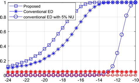 Performance Comparison Of The Proposed Scheme Versus Conventional Ed