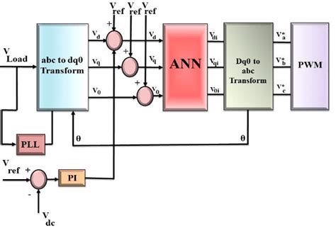 The Pi Controller And Artificial Neural Network Ann Are Based On D Facts Download