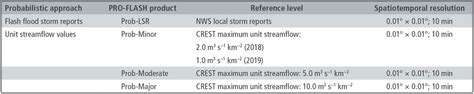 A Path Toward Short Term Probabilistic Flash Flood Prediction In