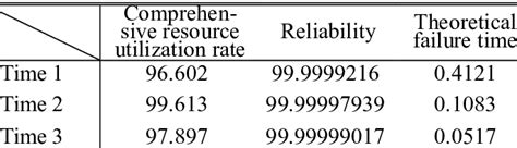 Comprehensive Resource Utilization And Reliability Download Scientific Diagram