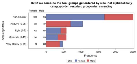 Solved Sgplot Hbar Is It Possible To Sort Categories By Size And