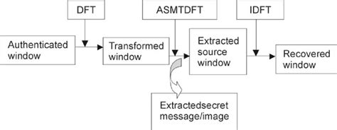 decoding scheme using asmtdft download scientific diagram