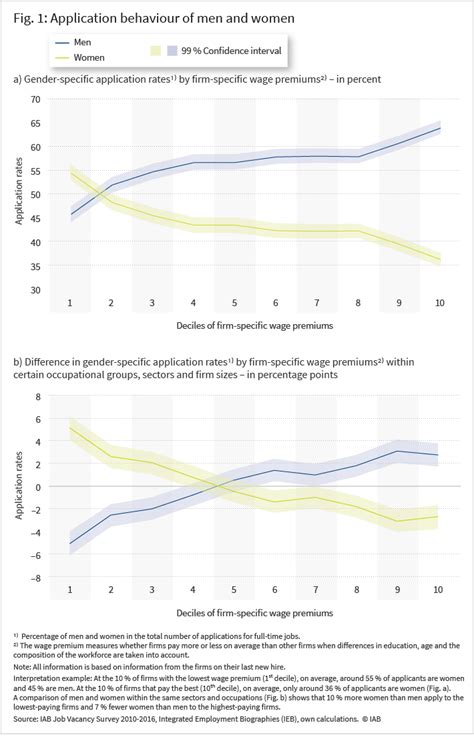 How Men And Women Differ When Searching For A Job Application Behaviour Can Explain Half Of The