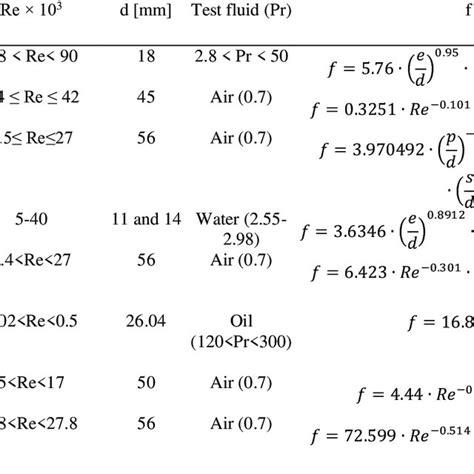 Single Phase Friction Factor Correlations For Tube With Coiled Wire