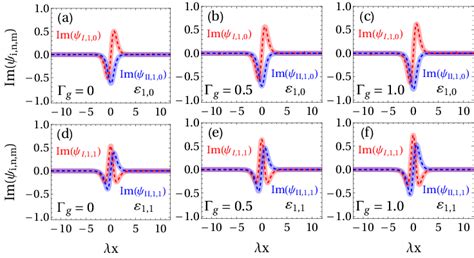 Imaginary Part Of The Wave Functions Im ψ Inm X With I I Red