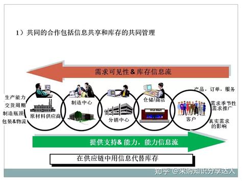 《采购及供应链管理》ppt课件 干货学习 知乎