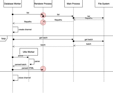 How To By Pass The Renderer Process In Electron Acreom Blog
