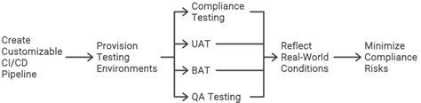 Cicd Pipelines For Regulatory Compliance Devopser