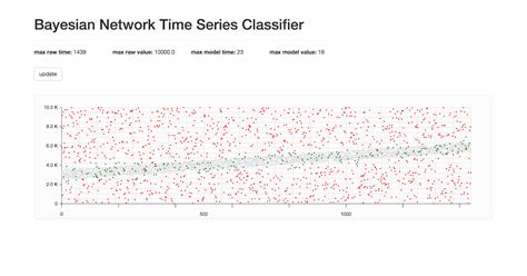 sleptons two dimensional bayesian network classifier