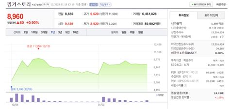 기업 분석 글로벌텍스프리 2탄 리오프닝 수혜주 네이버 블로그