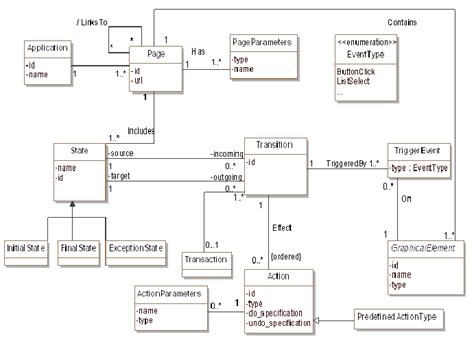 3 Sequence Diagram Metamodel Messages And Interactions
