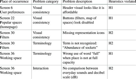 Common Usability Problems Identified Download Scientific Diagram