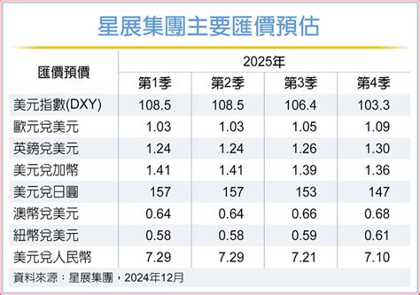 外匯探搜強勢美元將延續至2025年 專題周報 工商時報