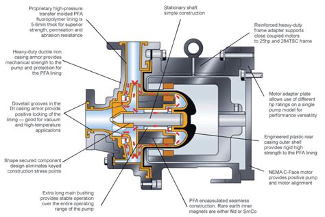 Ansi Magnetic Drive Pfa Lined Pumps Mag Drive Pump For Chemical And