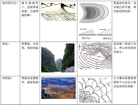 【高中地理】等高线图的判读与运用（含各种等高线地貌、选点、陡崖相对高度） 哔哩哔哩