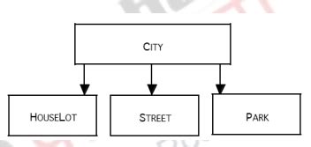 Geo Relational And Object Oriented Data Structure Remote Sensing Gis Applications In