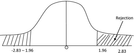 Normal Distribution For Test Of Hypothesis I Download Scientific Diagram