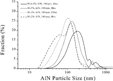 The Distributions Of Aln Particle Sizes Observed By Sem In Ni Powder
