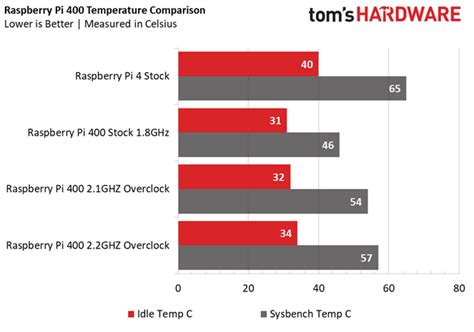 Raspberry Pi Review Faster CPU New Layout Better Thermals Tom S Hardware