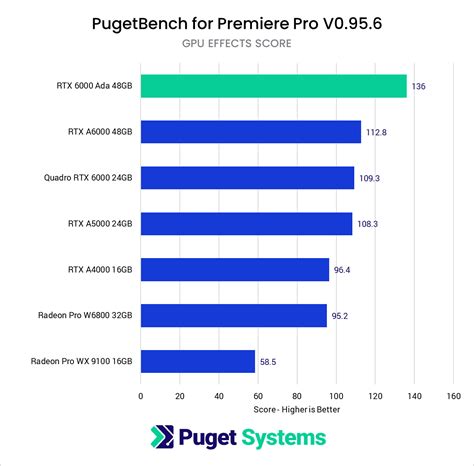 Nvidia Rtx 6000 Ada Vs Rtx A6000 For Content Creation Puget Systems