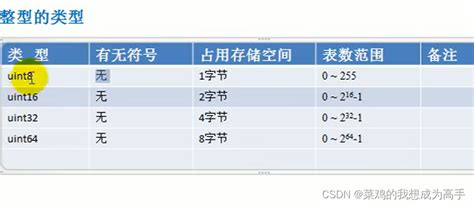 Go的数据类型，并且输出变量类型go 输出变量类型 Csdn博客