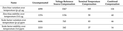 Comparison Of Data Before And After Various Compensation For An Acc3