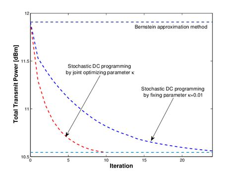 convergence of the stochastic dc programming algorithm download