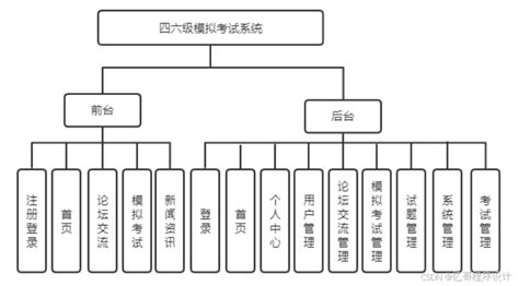 四六级模拟考试系统在线考试系统java、springboot、mvc课设毕设论文附源码英语四级考试系统模拟 Csdn博客