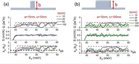 Figure 2 From Non Monotonic Variation Of The Thermoelectric Efficiency