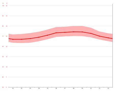 Clima Puerto Plata Temperatura Climograma Y Tabla Climática Para