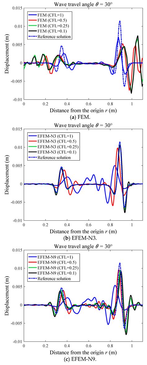 The Finite Element Method with High-Order Enrichment Functions for Elastodynamic Analysis