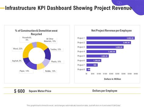 Infrastructure Kpi Dashboard Showing Project Revenue Meter Price Ppt Powerpoint Presentation