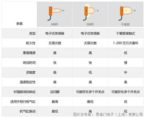 易学易用 Gmr和amr气缸传感器全方位对比，一表总览！ 易福门 气缸传感器 中国工控网