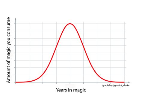 The Bell Curve Of Learning Magic By Geraint Clarke
