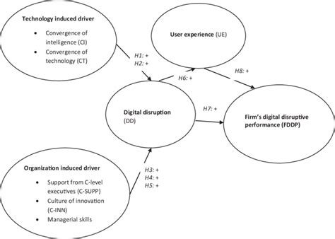 digital disruption model download scientific diagram