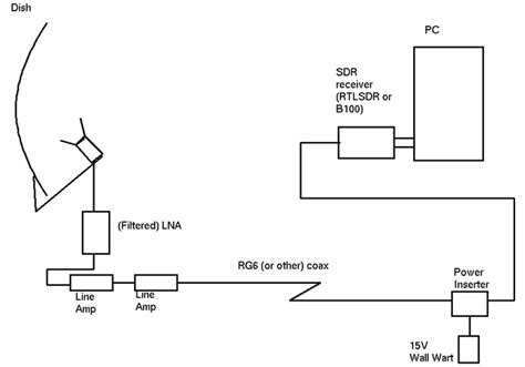 Ggregator Tech DIY Radio Astronomy