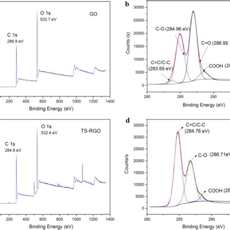 Xps Survey Spectra A And C1s Core Level Spectra Of Go B Xps Survey