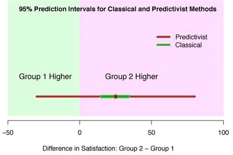 Data Use Telling The Future From The Past Predictive Versus Classical Statistics Articles Data Use Telling The Future From The Past Predictive Versus Classical Statistics Articles