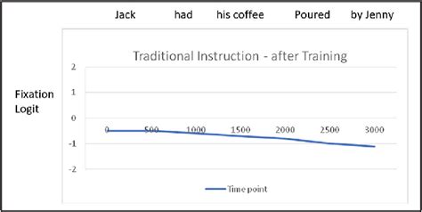 Figure 5 From The Effects Of Structured Input And Traditional Instruction On The Acquisition Of