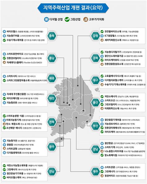 비수도권 주력산업 ‘지역균형뉴딜로 1조4천억 투입한다 플래텀