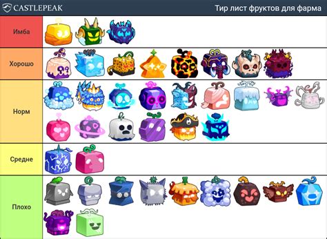 Создать тир лист Блокс Фрутс [blox Fruits Tier List Maker]