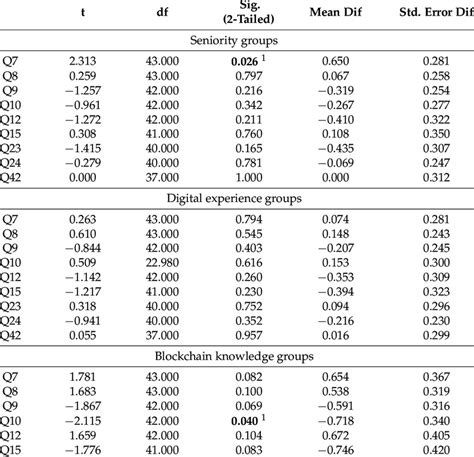 Independent Samples Test Levenes Test For Equality Of Variances