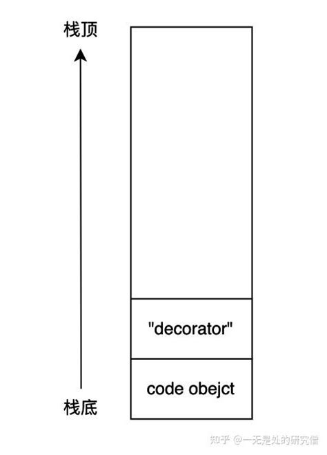 深入理解 Python 虚拟机：字节码教程1——原来装饰器是这样实现的 知乎