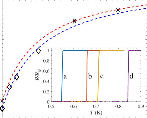 Plot Of Superconducting Transition Temperature Tc Versus Al Thickness D Download Scientific