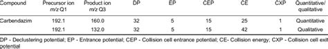 multiple reaction monitoring mrm parameters for carbendazim in lc ms