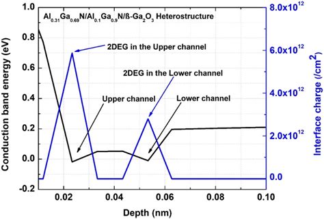 Al0 31ga0 69n Al0 1ga0 9n β‐ga2o3 Double Quantum Well Structure